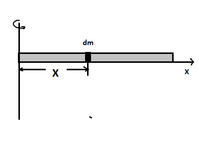 The moment of inertia for a rod that rotates about the axis ...