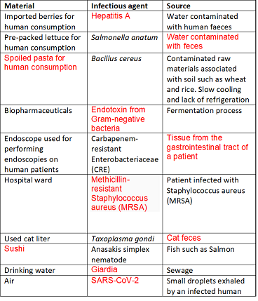 Identify the infectious agent and potential source of contamination of ...