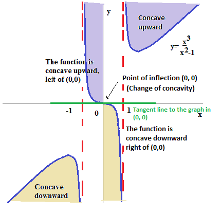 What is the concavity and inflection points for \frac{x^3}{x^2 - 1 ...