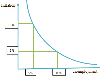 Why might inflation accelerate as the unemployment rate declines ...