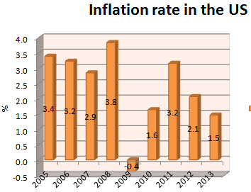 In 2009 the rate of inflation was ..... percent. | Homework.Study.com