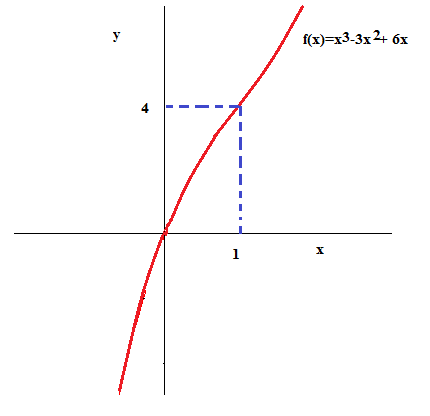 Show that f(x) = x^3 - 3x^2 + 6x has a point of inflection but no local ...
