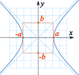 What are the co-vertices of a hyperbola? | Homework.Study.com