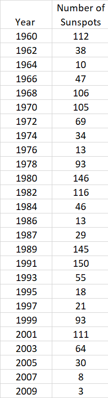 Using the given data, graph the number of sunspots from 1960 to 2009 ...