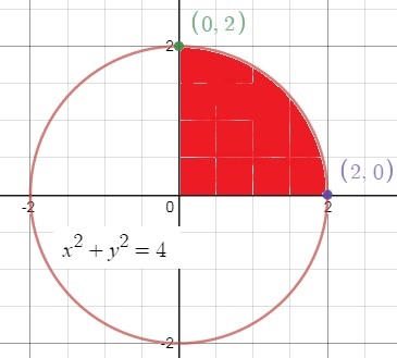 Find the exact value of the integral using formula from geometry. \int ...
