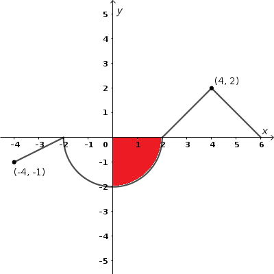 Each of the regions A, B, and C enclosed by the graph of The graph of f ...