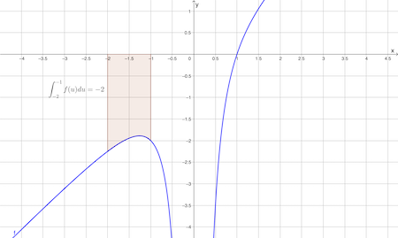 Evaluate the definite integral of the algebraic function. Use a ...
