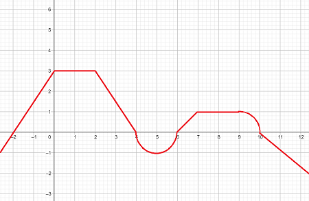 The plot of a function f is provided below. Each piece is either a ...