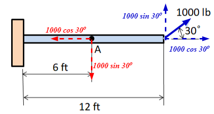 What are the internal reactions at point ''A''? | Homework.Study.com