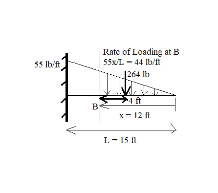 The beam supports a distributed load with a maximum value of 55 lb/ft ...