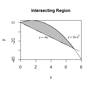 Find the area of the region bounded by the graphs of the given ...