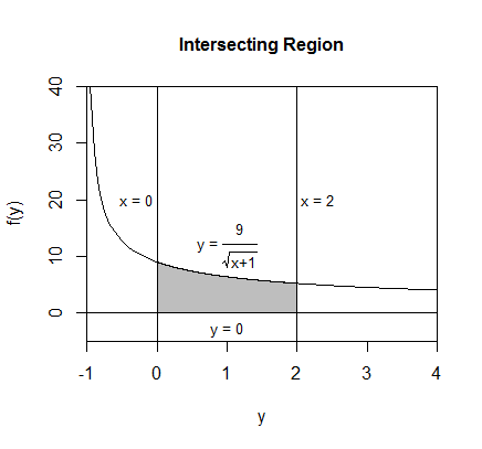 Find the volume of the solid generated by revolving the region bounded ...