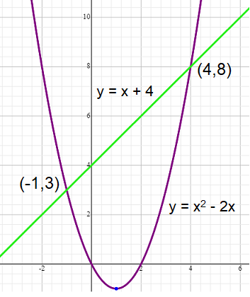 Solve y= x^2 -2x , y=x+4 and sketch the graph. | Homework.Study.com