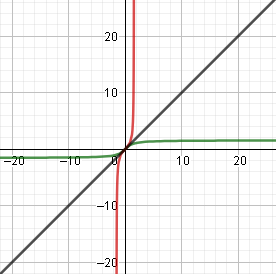 Use a graphing utility to graph f, g, and y = x in the same viewing ...