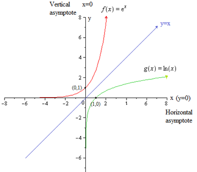 Sketch the graphs of f and g and describe the relationship between the ...