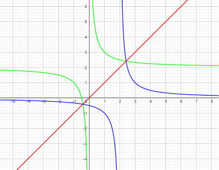 Let f(x) = \frac{1 }{ (x - 2)}. Find the points of intersection of the ...