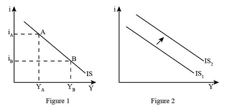 What are some examples of changes in the economy that would lead to ...