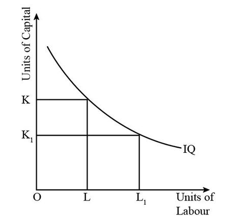 Explain why isoquants are thin and downward sloping. | Homework.Study.com