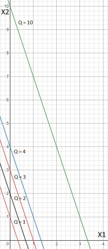 Draw isoquants for the following production functions: (i) f(x1, x2 ...