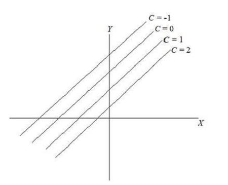 Sketch a direction field for the differential equation. Then use it to ...