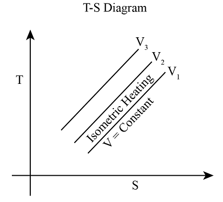 The T-S diagram The temperature-entropy diagram is an alternative to ...