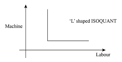 For each of the following examples, draw a representative isoquant ...