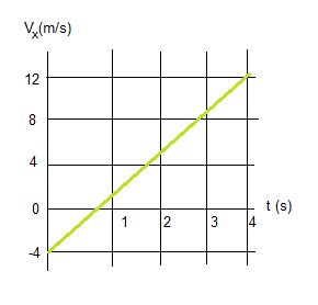 A particle starts from x_0 = 12 m at t_0 = 0 and moves with the ...