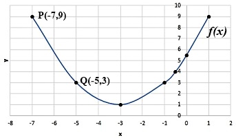 The graph of a function f is shown below. Use the graph of the function ...