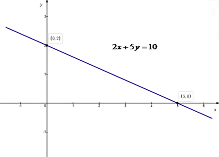 Graph the equation below. 2x + 5y = 10 | Homework.Study.com