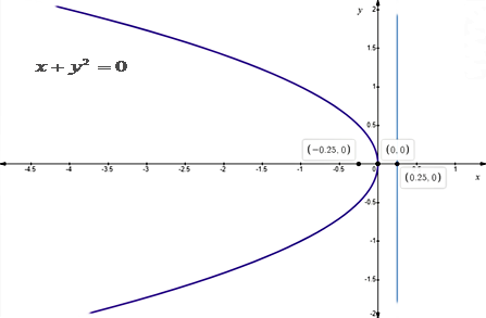 Find the vertex, focus, and directrix of the parabola. Then sketch the ...