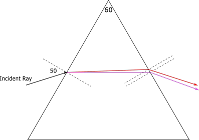 A perfectly equilateral prism ( all three internal angels are 60^\circ ...