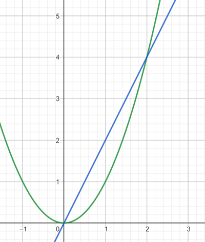 Reverse the order of integration in the double integral \int_0^2 \int ...