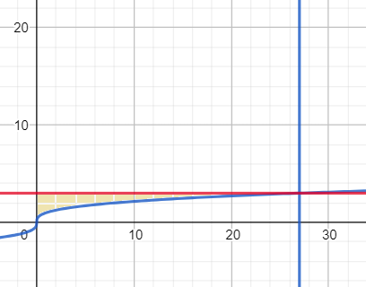 The following integral can be evaluated by reversing the order of ...