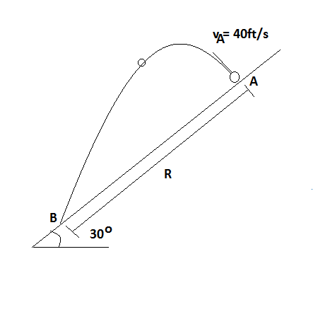 A ball bounces on an inclined plane at A such that it rebounds ...
