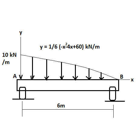 Determine the reactions at A and B for the beam AB shown below. There ...