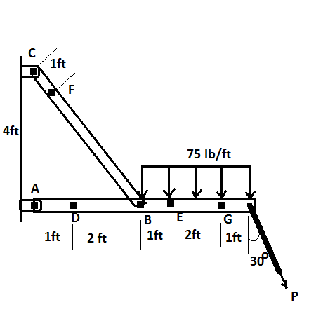 The frame supports a distributed load and a tension force of P=105 lb ...