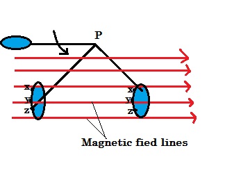 A wire loop is suspended from a string that is attached to point P in ...