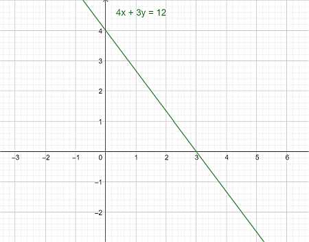 Graph the following. 4x + 3y less than 12 | Homework.Study.com