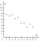 Below are four bivariate data sets and the scatter plot for each. (Note ...