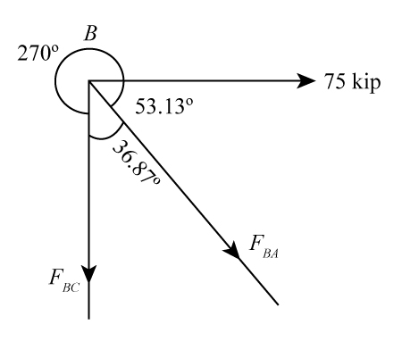 Use the virtual work method to determine the horizontal and vertical ...