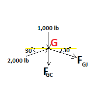 Determine the force in each member of the truss and state if the ...