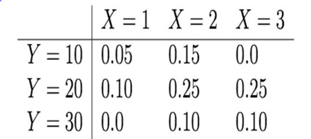 The joint PMF of precipitation X (in.) and runoff Y (cfs) (discretized ...