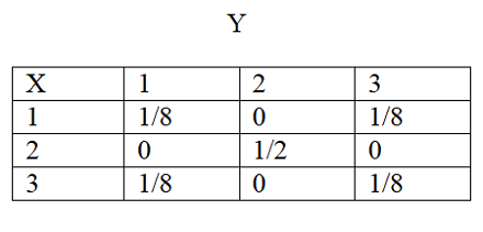 Let X and Y be ternary random variables taking values 1, 2, and 3 with ...