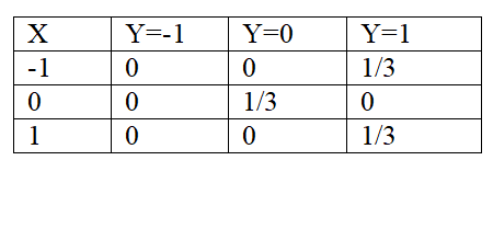 Here are two random variables that are uncorrelated but notindependent ...