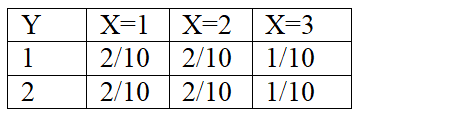 Suppose the joint probability density function of two random variables X and Y is given by P_{XY ...