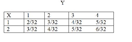 Let the joint pmf of X and Y be defined by f(x, y) = frac{x + y}{32 ...