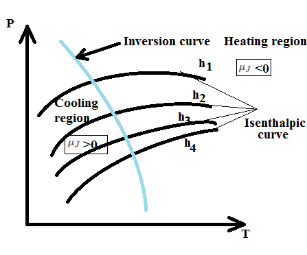 If Joule-Kelvin coefficient is less than one then the condition is: a ...