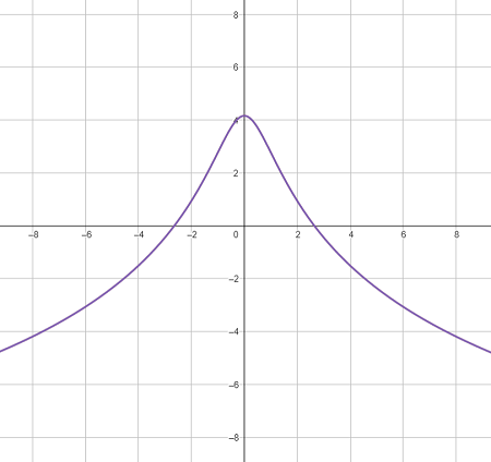 (a) Use a graphing utility to graph the two equations in the same ...