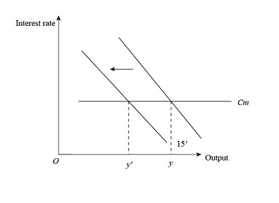 Draw both a Keynesian cross and IS curve to show the effect of an ...