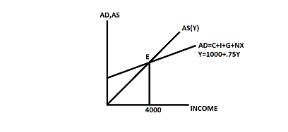 Assume the following Keynesian model for the economy of Boogerland: Y=C ...